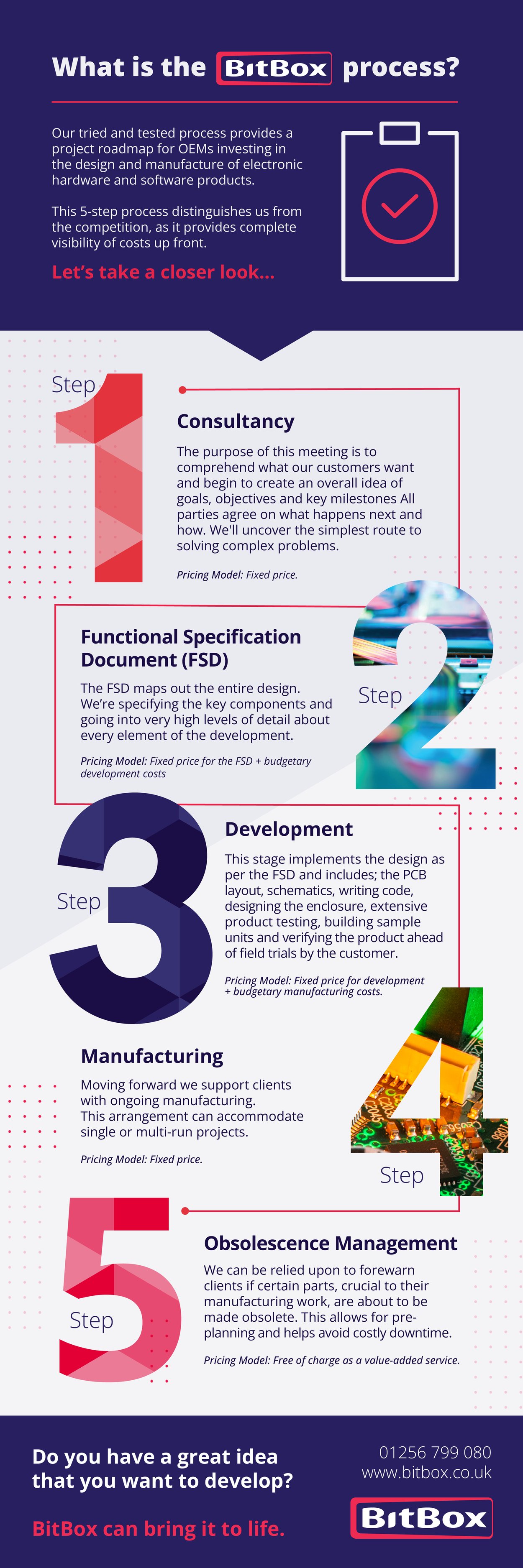 What is the BitBox process? (Infographic)